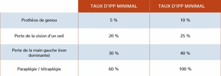 Indemnisation d'assurance accidents de la vie - Elly Assurance
